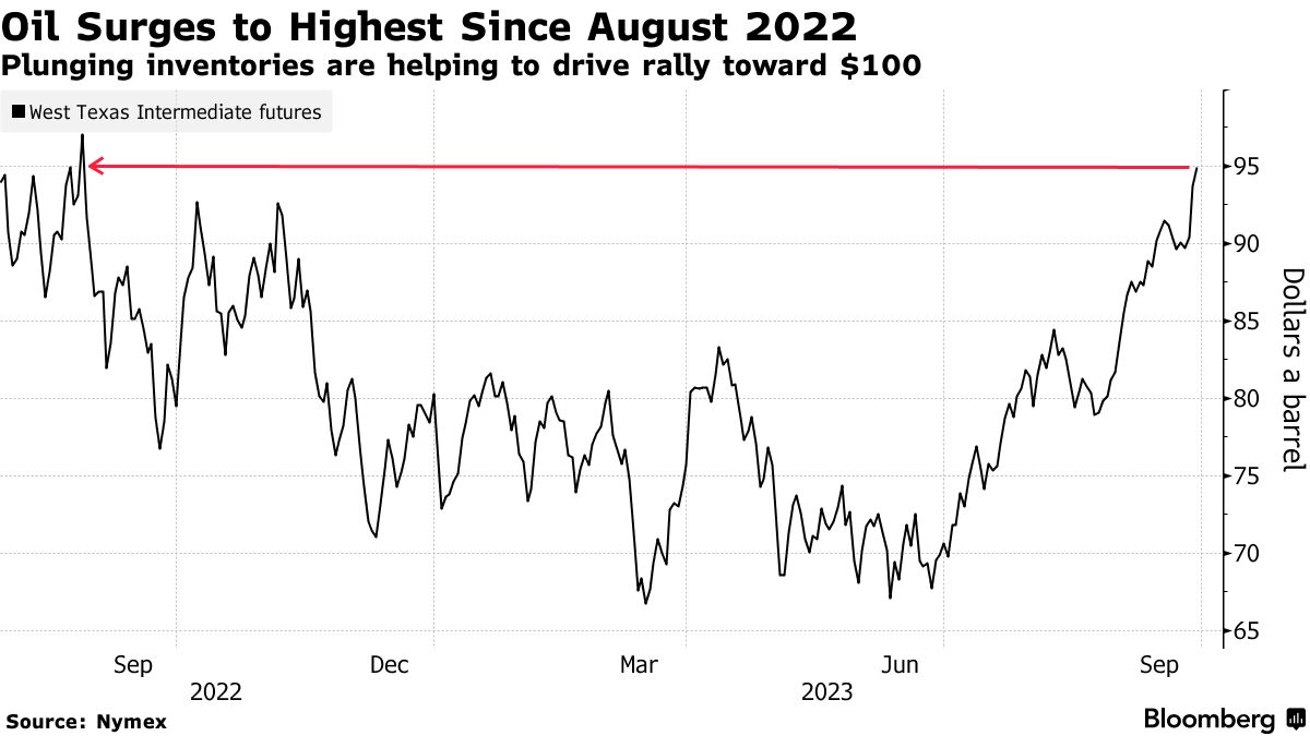 basil10 • Bloomberg: Пустые хранилища в США разгоняют цены на нефть